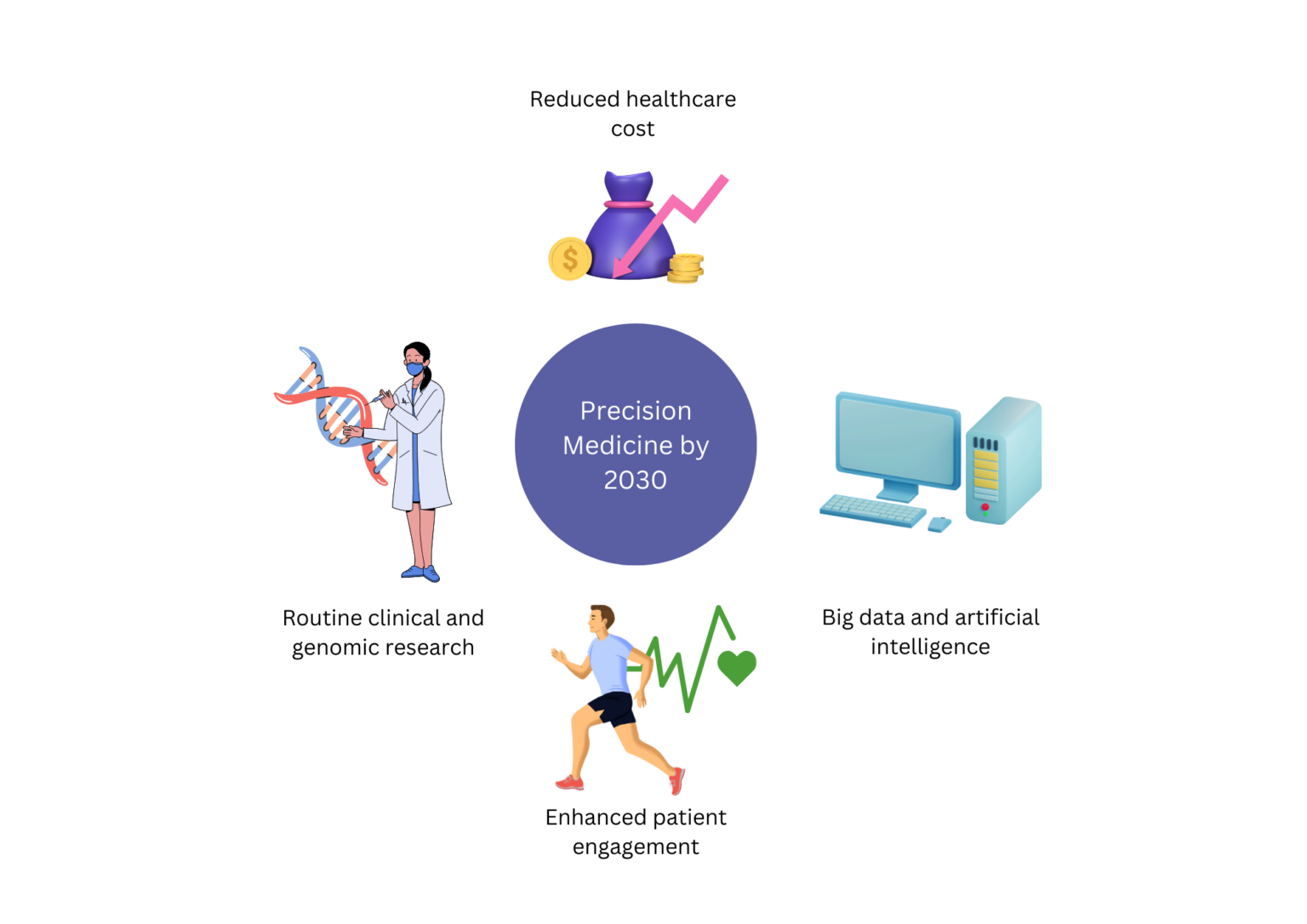 How is precision medicine poised to transform healthcare by 2030 ...