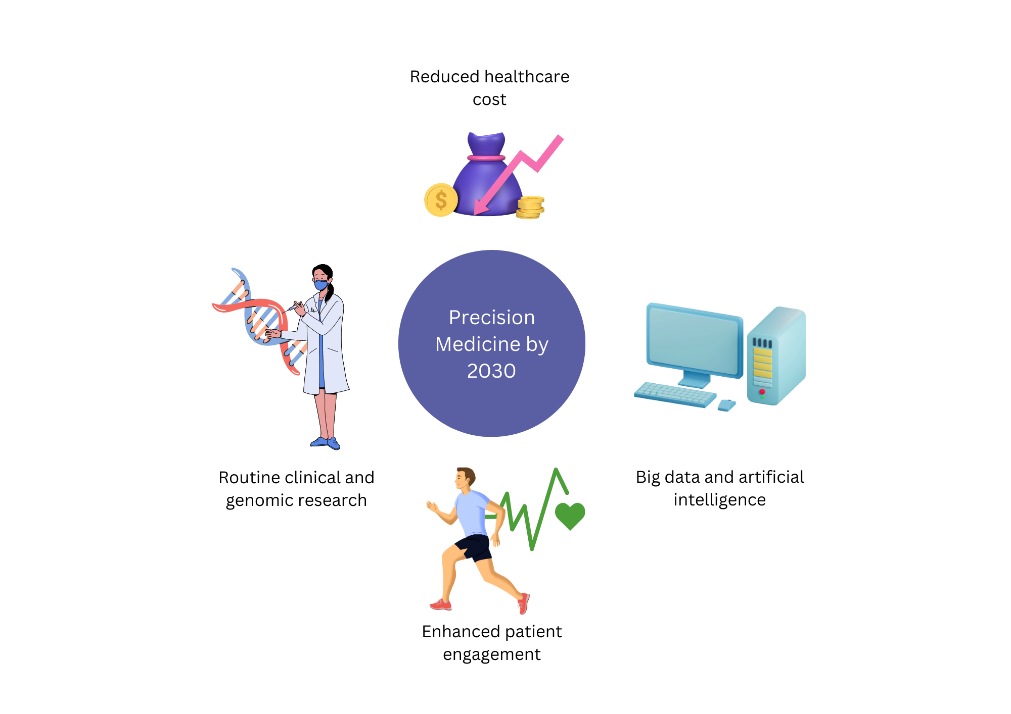 How is precision medicine poised to transform healthcare by 2030 ...